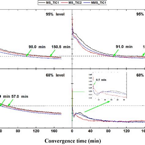 The Gps Kinematic Sf Ppp Convergence Performance In Different