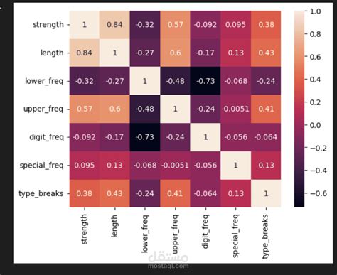 Password Strength Classification مستقل