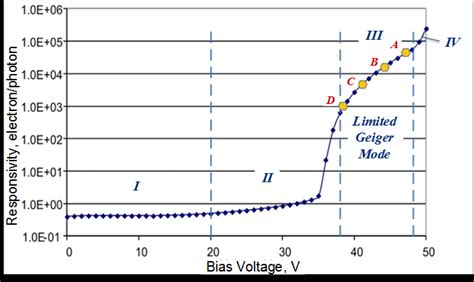 Typical Dependence Of Sipm Responsivity On Bias Voltage In A Wide