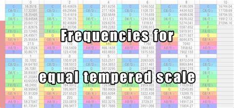 Frequencies For Equal Tempered Scale Khufrudamo Notes Official Web Site