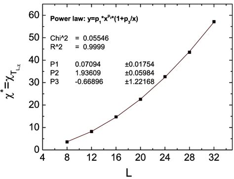 Finite Size Scaling Behavior Of The Susceptibility Peaks Download