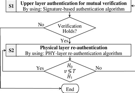 Flowchart Of The Proposed Cross Layer Scheme Download Scientific Diagram