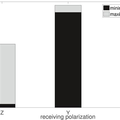 Polarization Distribution Comparison Of Measurements Download