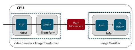 Implementing A Cpu Based Real Time Video Analytics Pipeline Megh