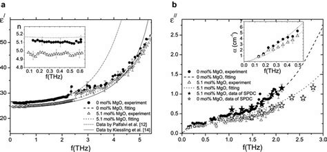 Dispersion Of The Dielectric Function Real A And Imaginary B Parts