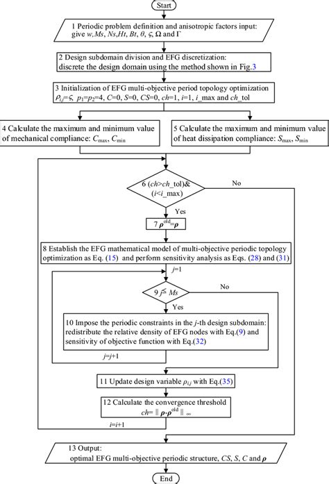 flowchart for efg multi objective periodic topology optimization of