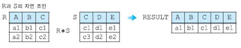 4장 관계 대수와 Sql
