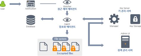 db 암호화 솔루션 서버 구축 및 운영 부가서비스 server hosting gns
