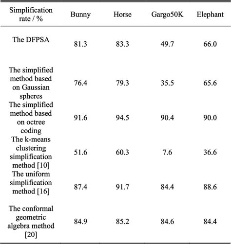 Table 1 From A Novel Simplification Method For 3d Geometric Point Cloud