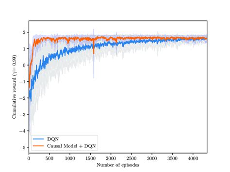 Planning Using Causal Dynamics Model Download Scientific Diagram