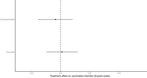 Treatment Effect Estimates By Accuracy Of Prior Beliefs About Download Scientific Diagram