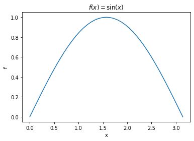 Numerical Integration Of A Function Computational Methods For Physics