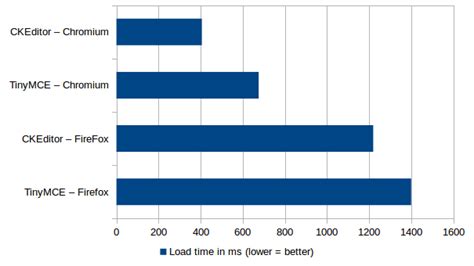tinymce vs ckeditor speed and resource usage test
