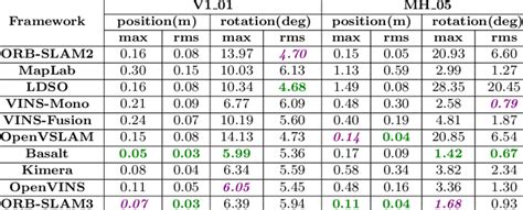 Results Of Slam Algorithms Tested On Euroc Dataset Download