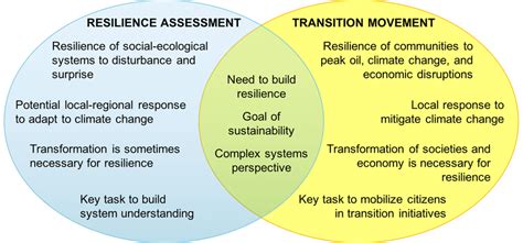 Key Commonalities And Differences Derived From A Qualitative Text Download Scientific Diagram