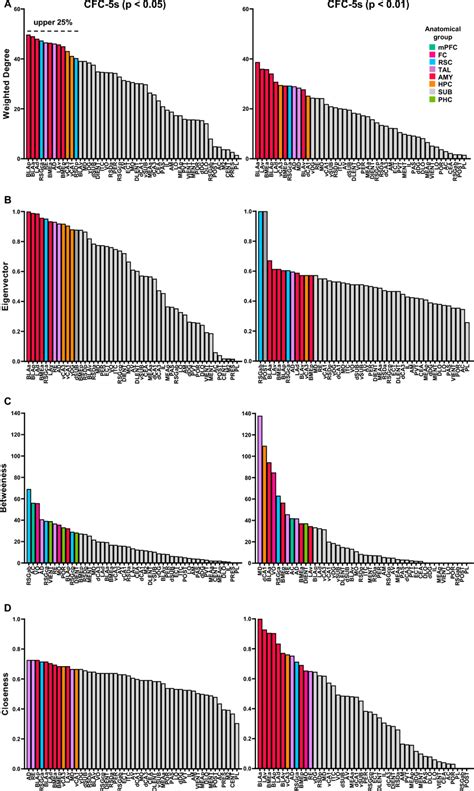Brain Regions Ranked By Their Values In The Centrality Measures In The