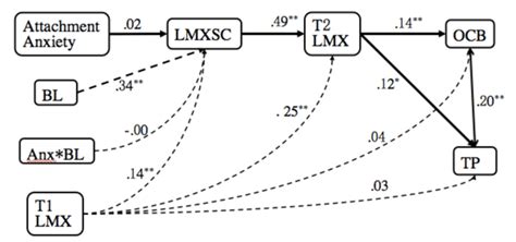 Multilevel Structural Equation Modeling Within Group Effect Notes Download Scientific Diagram