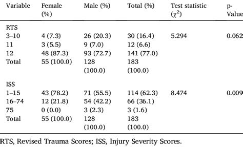 Association Between RTS ISS And Gender Download Scientific Diagram