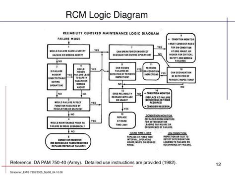 Ppt Reliability Centered Maintenance Rcm Analysis Powerpoint