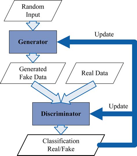 Generative Adversarial Network Download Scientific Diagram