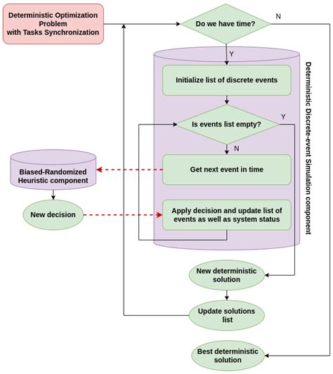 algorithms free full text biased randomized discrete event