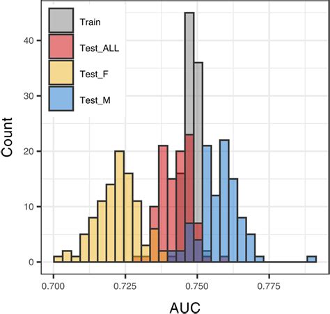Histograms Of Area Under The Receiver Operating Characteristic Curve