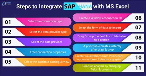 How To Integrate SAP HANA With MS Excel A Hassle Free Process DataFlair