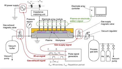 Figure 2 From High Throughput Deterministic Plasma Etching Using Array Type Plasma Generator