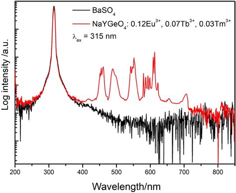 Excitation Line Of White Baso4 Powder And Emission Spectrum Of Naygeo4