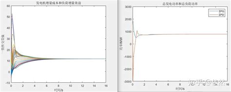 【完美复现】基于多智能体系统一致性算法的电力系统分布式经济调度策略（matlab代码实现） 知乎