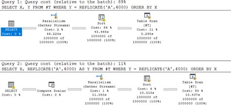 Sql Is It Better To Use Parameter Or Column Value When Copying Data