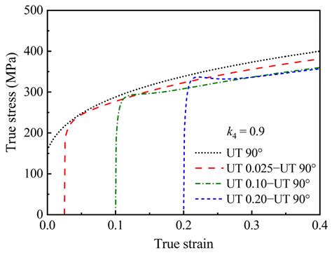 A Homogeneous Anisotropic Hardening Model In Plane Stress State For Sheet Metal Under Nonlinear