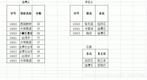 Mysql三大范式详解小白也能懂哦 Csdn博客