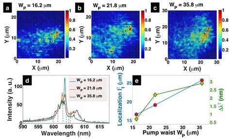 Control Of Spatial And Temporal Coherence A C Normalized Intensity Download Scientific