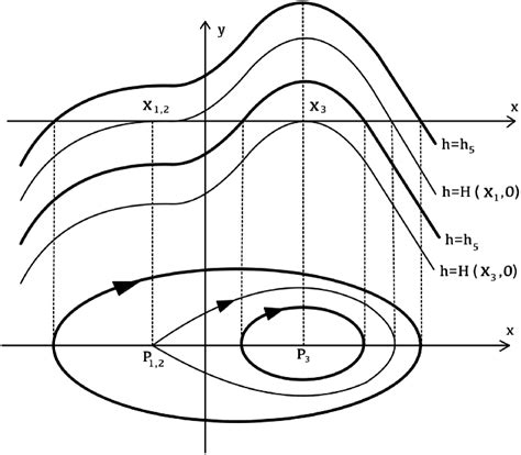 −f H X Function Curve And The Periodic Orbit Diagram When εβ 1 A 0 Download Scientific
