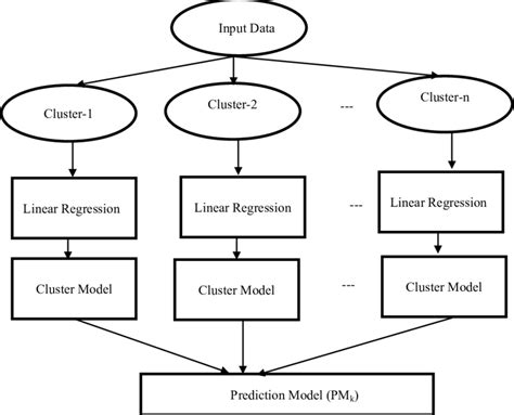 Prediction Model Incorporated With Clustering Download Scientific