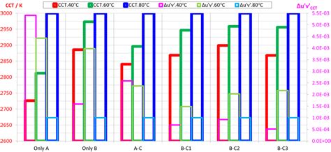 Describes The Correlated Color Temperature CCT K And The Download Scientific Diagram