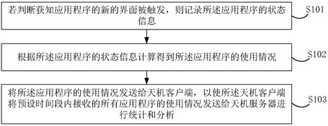 a usage statistics method and device of an application program eureka