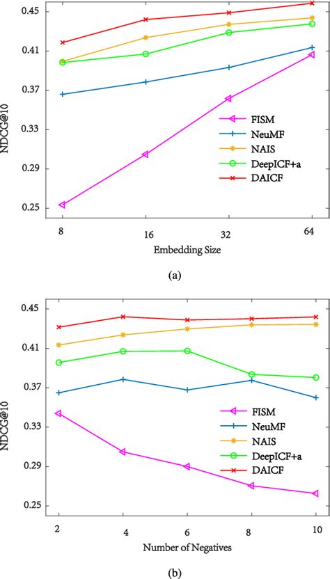 figure 2 from deep attentive interest collaborative filtering for