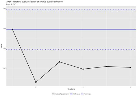 Radicals Why Does This Modified Newtons Method Fail To Converge For