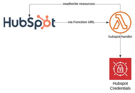 Integrating Hubspot With Aws Lambda Tecracer Amazon Aws Blog