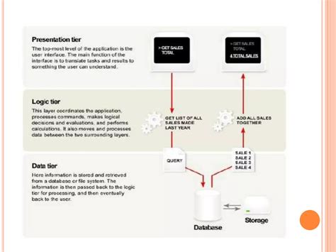 overview of 3 tier client server architecture pptx