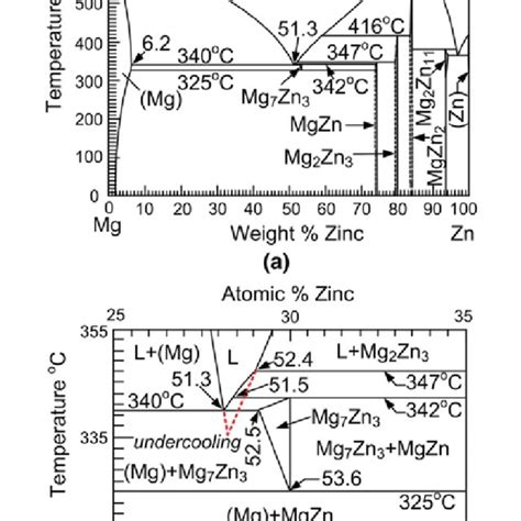 Mg Zn Binary Phase Diagram A Overall 48 B Portion Near The