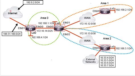 The Importance Of Ospf Type 1 3 And 5 Link State Advertisements And