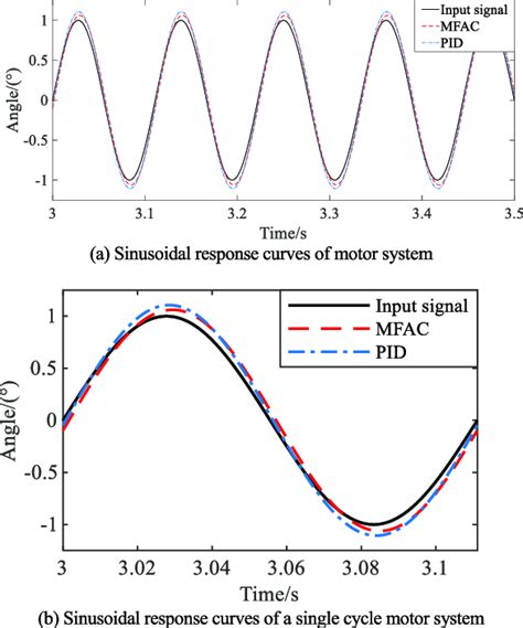 Mfac Control Response Curves Of Sinusoidal Signal Of Motor System At