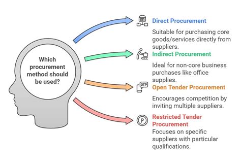 Procurement Businessefficiency Innovation Sustainability