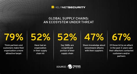 Most It Leaders Think Partners Customers Make Their Business A Ransomware Target Help Net