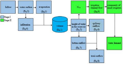 representative flowchart of the dynamic simulation model ncr water