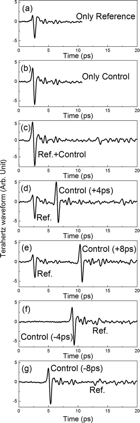 Waveforms Of Terahertz Radiation From Filaments Induced By A The