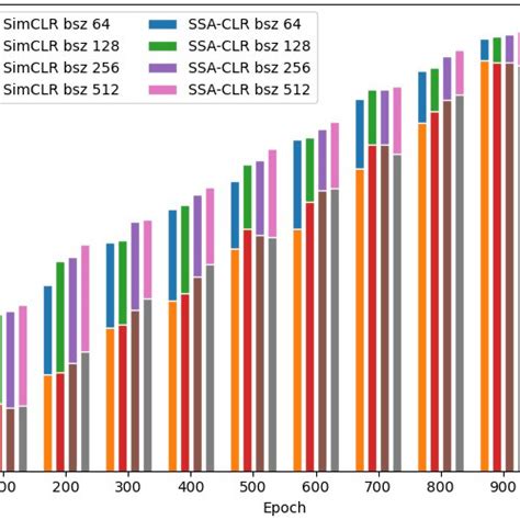 test accuracy of models under different batch sizes and numbers of